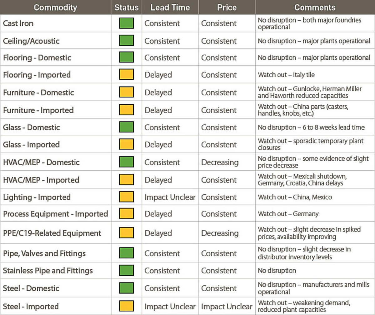 Gilbane Supply Chain Update - Material lead time and price status as of ...